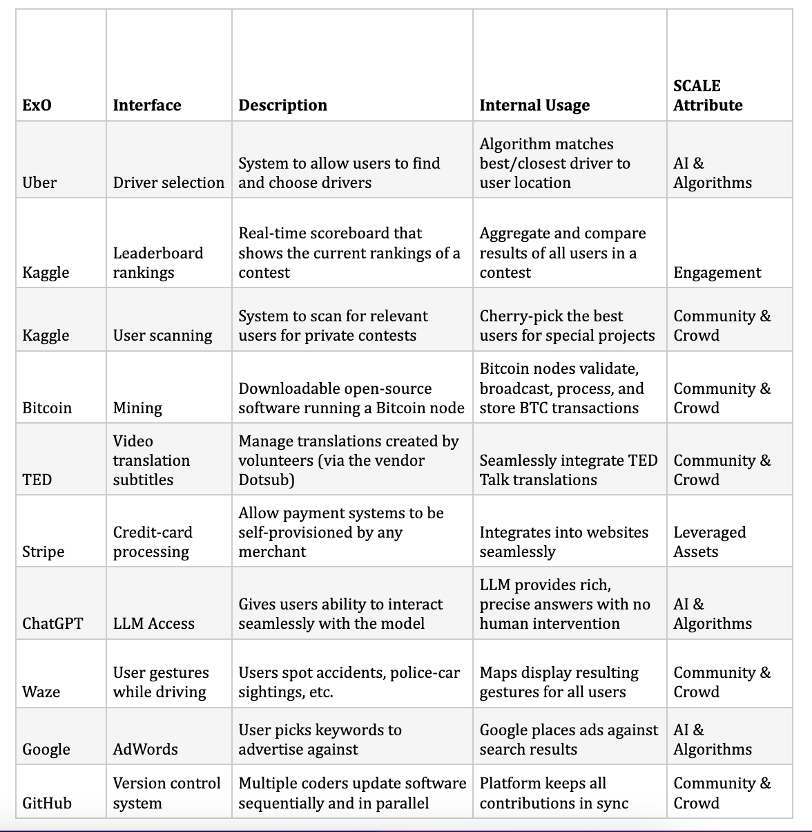 Examples of Interfaces | Exponential Organizations Book 2.0 - The New ...