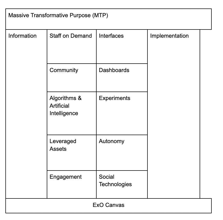 Step 5 - Build a Business Model Canvas and ExO Canvas | Exponential ...